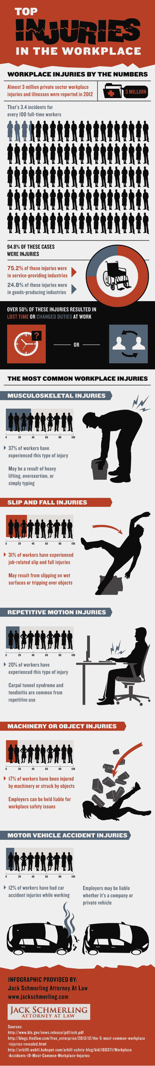 Top Injuries in the Workplace [INFOGRAPHIC]